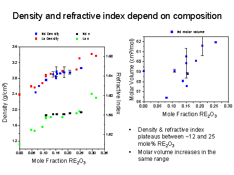 Density and refractive index depend on composition