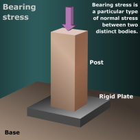 MDSolids: Educational Software for Mechanics of Materials