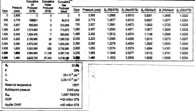 Aquifer Detection by Material Balance Methods in the Niger Delta
